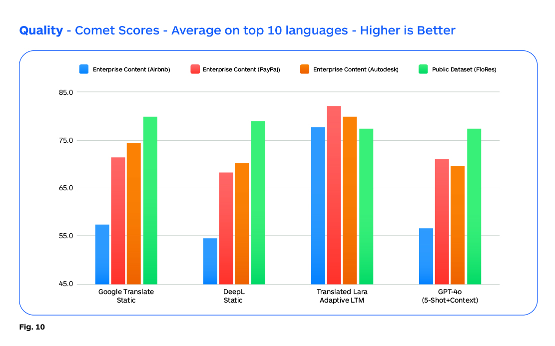 The Path to LLM-based Machine Translation - Imminent - Translated's ...